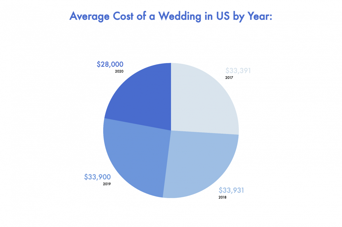 Tying the Knot: Wedding Statistics, Facts and Figures - TPS Blog