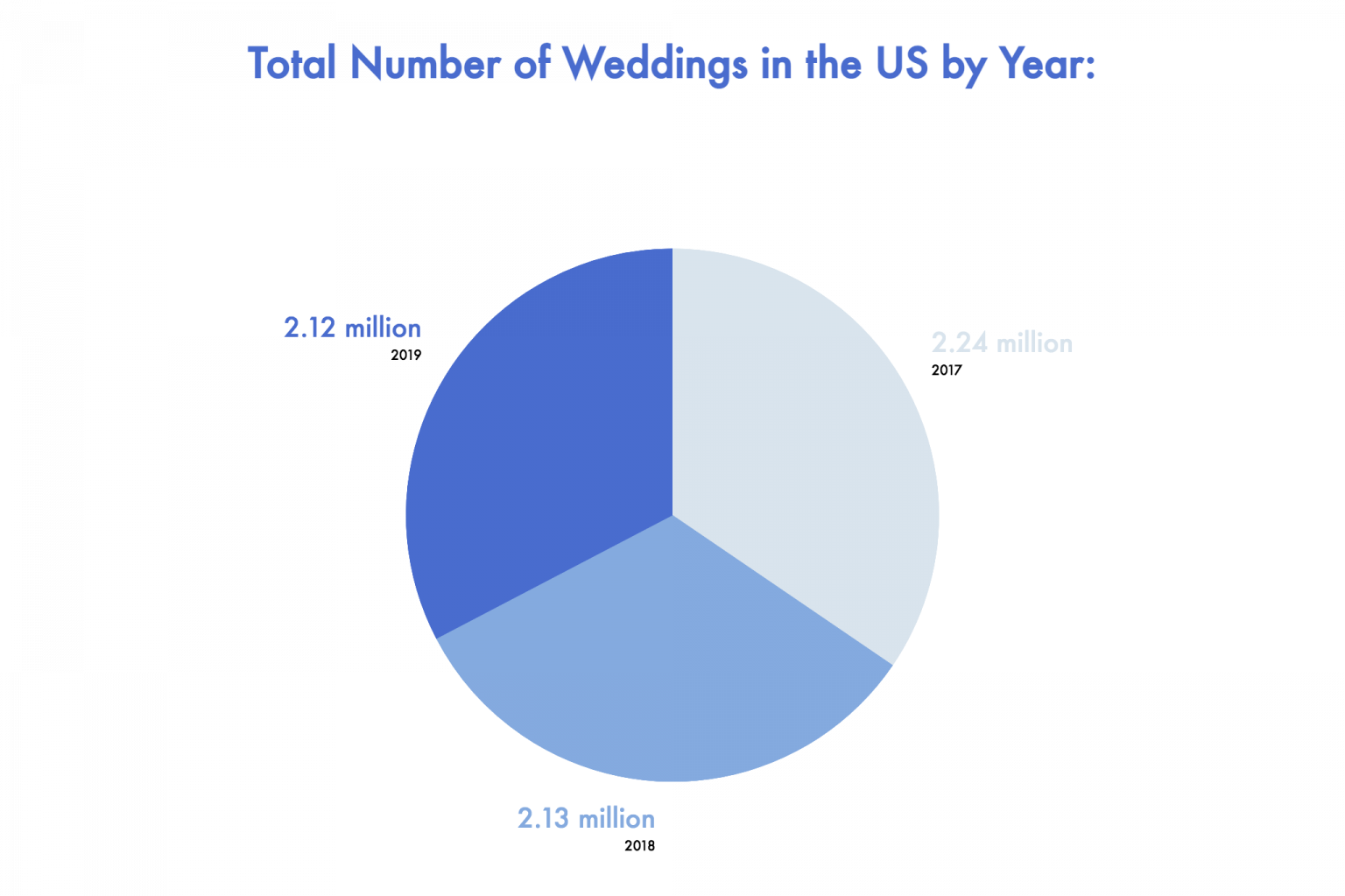 Tying the Knot: Wedding Statistics, Facts and Figures - TPS Blog